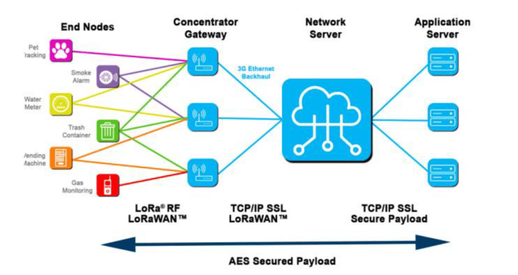 LoRaWAN 101: Essential IoT Knowledge - Oxit | IoT Engineering Services