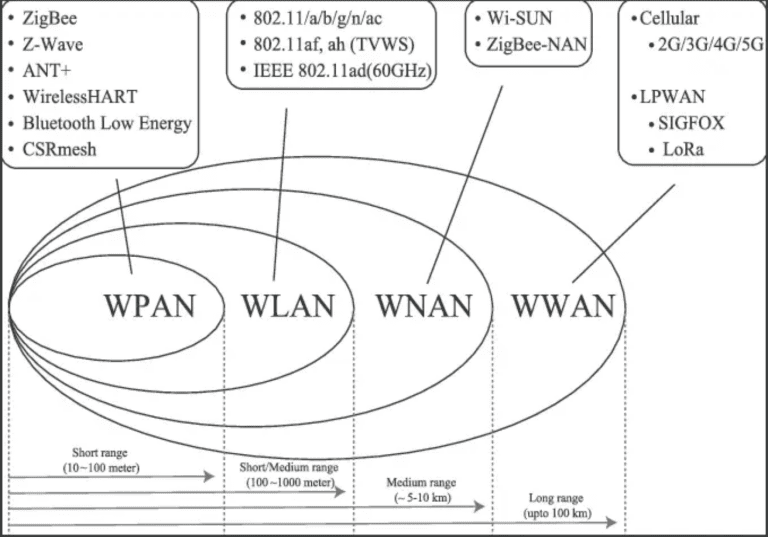 LoRaWAN 101: Essential IoT Knowledge - Oxit | IoT Engineering Services