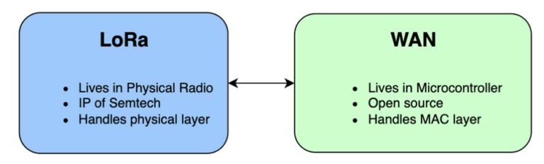 LoRaWAN 101: Essential IoT Knowledge - Oxit | IoT Engineering Services